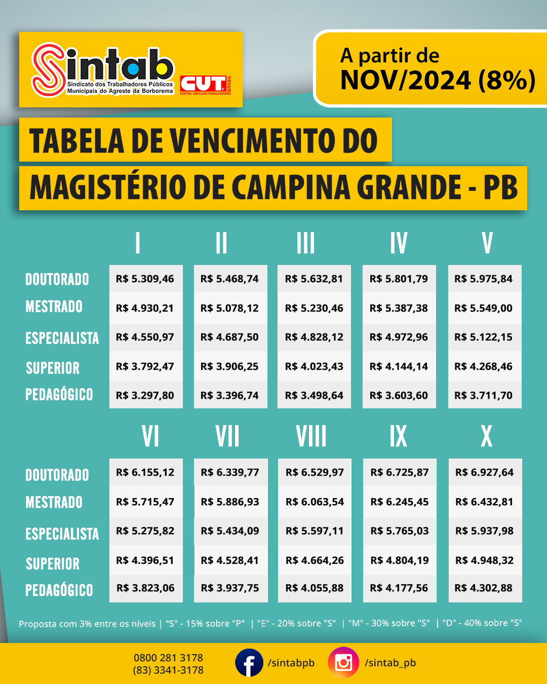 Tabela de Vencimento do Magistério de Campina Grande / 2024 - Sintab